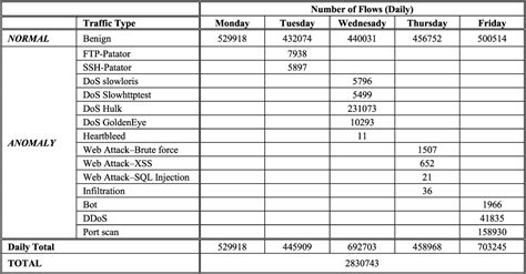 Table 1 From Anomaly Based Intrusion Detection From Network Flow Features Using Variational