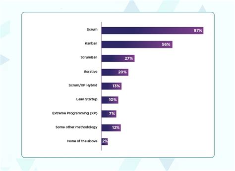 42 Most Important Agile Statistics For 2024
