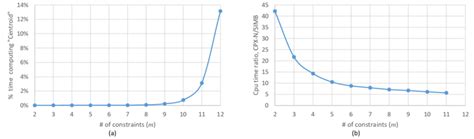 Simb Efficiency And Effect Of Centroid Computations For N 1million