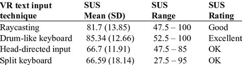 Descriptive Statistics And Ratings Of The Four Evaluated Vr Text Input