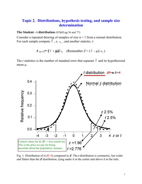 Topic 2 Distributions Hypothesis Testing And