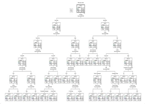 Classification And Regression Decision Tree Crt Analysis Of