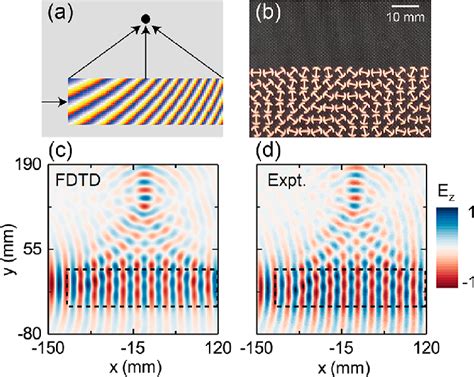 In Plane Focusing Of Sws By Pb Metasurface A The Schematic Of Sw