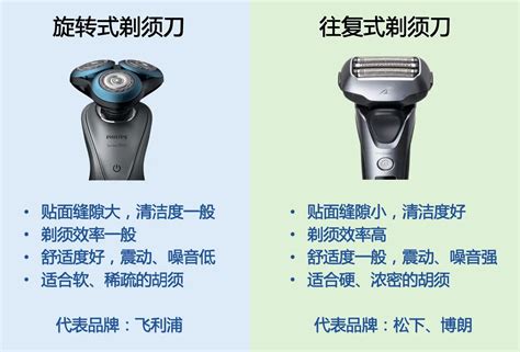 一篇文章教懂您如何选购剃须刀：飞利浦剃须刀vs 松下剃须刀 ——剃须刀类型，松下、飞利浦剃须刀怎么选？ 知乎