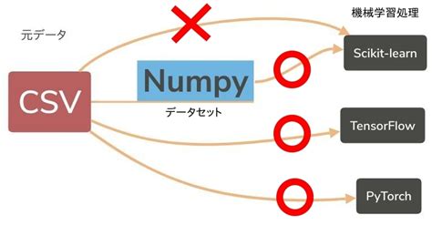 Python入門機械学習をはじめる前に知っておきたい行列 CodeCampus