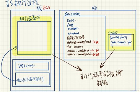 Js高级之｜函数执行过程js 函数中调用函数执行过程 Csdn博客