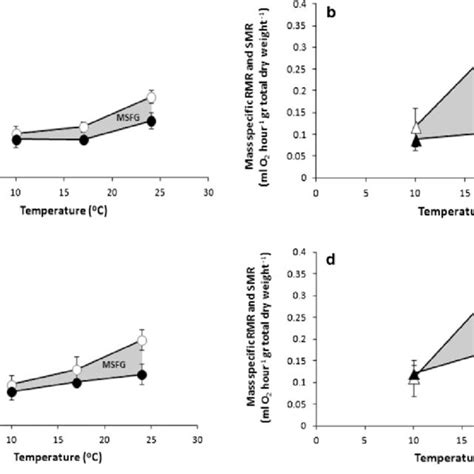 Mass Specific Metabolic Rate At Standard Smr Spc Solid Symbols And Download Scientific