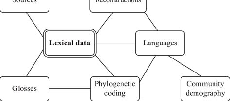 1 Core Data Structures For The Australian Lexical Database From Bowern