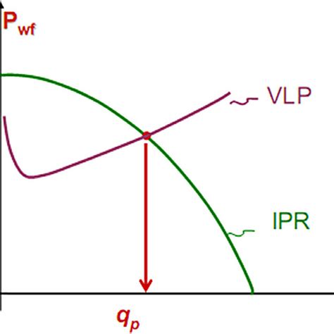 The Intersection Of The Ipr With The Vlp Called The Operating Point Download Scientific
