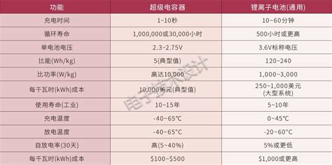 混合超级电容器有何优点和缺点 EDN 电子技术设计