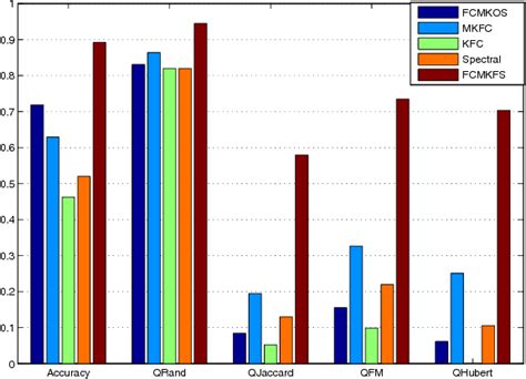 Figure 1 From Fuzzy Clustering With Multiple Kernels In Feature Space Semantic Scholar