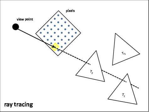 The Ray Tracing Algorithm Rays 3d Half Lines Originating At The View