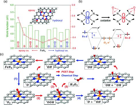 First‐principle Dft Analysis Of The Effect Of Surface Oxidation On A Download Scientific