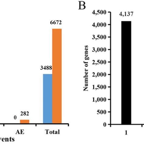 Alternative Splicing And Splice Isoform Analysis With Smrt Seq Reads A Download Scientific