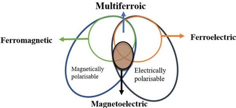 [pib] Mnbi2s4 Multiferroic Material For Energy Efficient Data Storage Civilsdaily