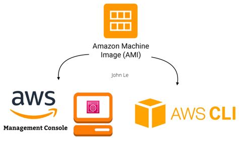 Building A Custom Aws Deep Learning Ami By Hamza Shariq Medium