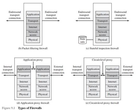 Solved 1 What Is The Difference Between A Packet Filtering Firewall And 1 Answer
