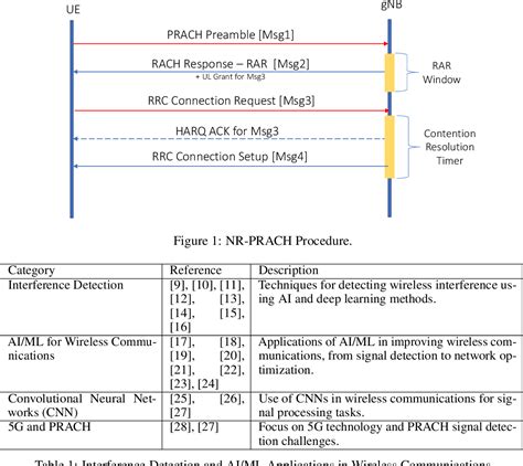 Figure 1 From 5g Nr Prach Detection With Convolutional Neural Networks Cnn Overcoming Cell