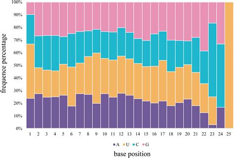 Mirnaome Expression Profiles In The Gonads Of Adult Melopsittacus