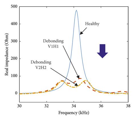 Numerical Emi Responses Under Pzt Debonding Defects A Real Part B Download Scientific