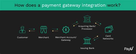 Website And Payment Gateway Integration Complete Guide
