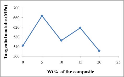 Effect Of Fiber Addition On Flexural Modulus Of Recycled Hdpespathe