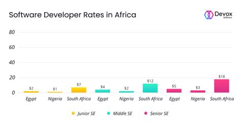 how much do software developers make per hour — devox software