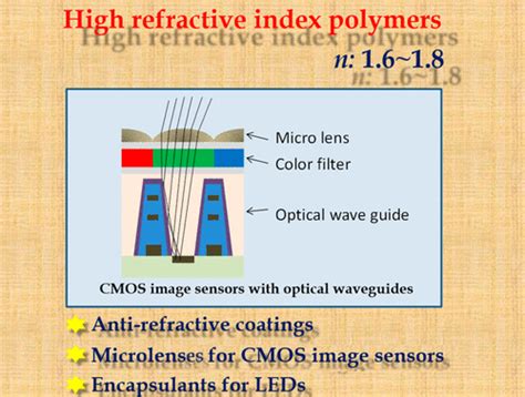 Recent Progress In High Refractive Index Polymers Macromolecules