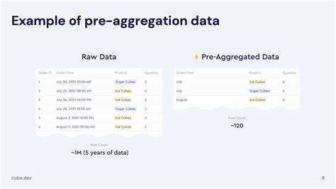 Looking Back On Our Pre Aggregations Workshop Cube Blog