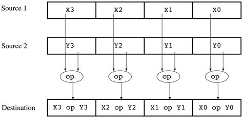 simd execution model source 1 and source 2 are vector registers each