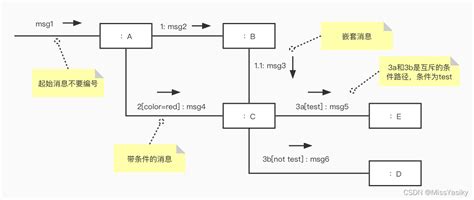 移动端uml图应用之uml交互图——顺序图和通信图 通信图和顺序图怎么互相转换 csdn博客