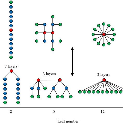 The Topology And Hierarchy Of Minimum Spanning Tree For Illustration Download Scientific