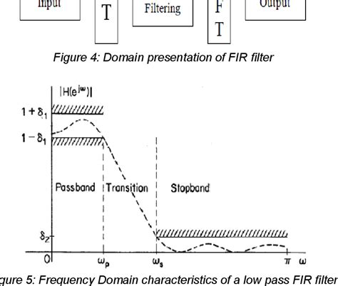 Figure 2 From Transposed Structure Design Of Fir Filter Using Vhdl
