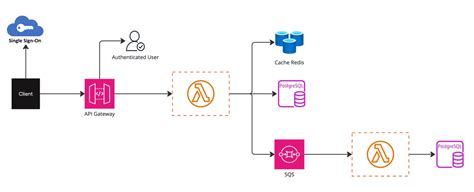 exploring serverless architecture benefits challenges and best practices
