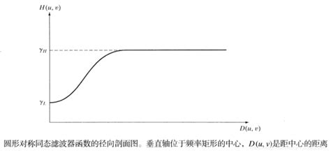 同态滤波（homomorphic Filtering）基本原理 程序员大本营