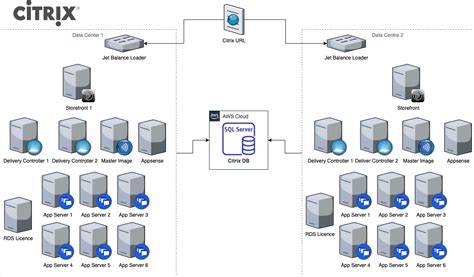 Citrix Farm Architecture Citrix Xenapp 6 5 Architecture Overview