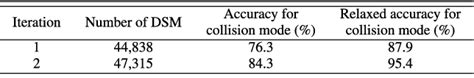 table 7 from collision prediction in an integrated framework of scenario based and data driven