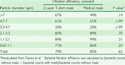 Filtration Efficiency According To Particle Diameter For Homemade 2