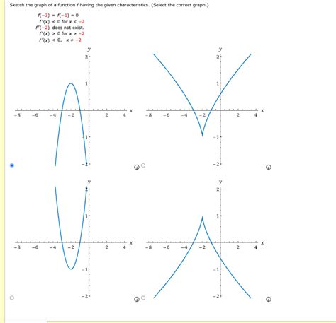 Solved Sketch The Graph Of A Function F Having The Given