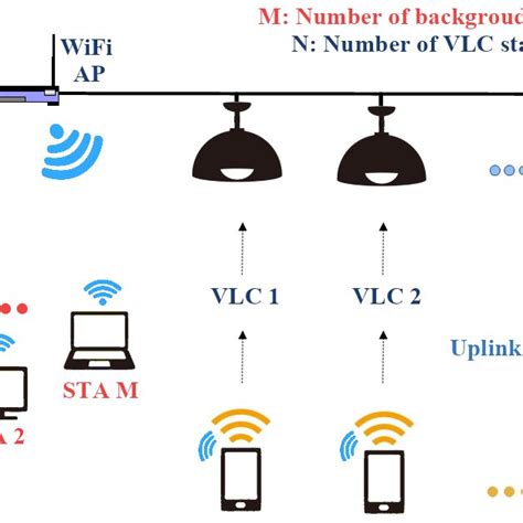 The Reference Scenario In Hybrid Vlc Wifi Network With Uplink Vlc Data Download Scientific