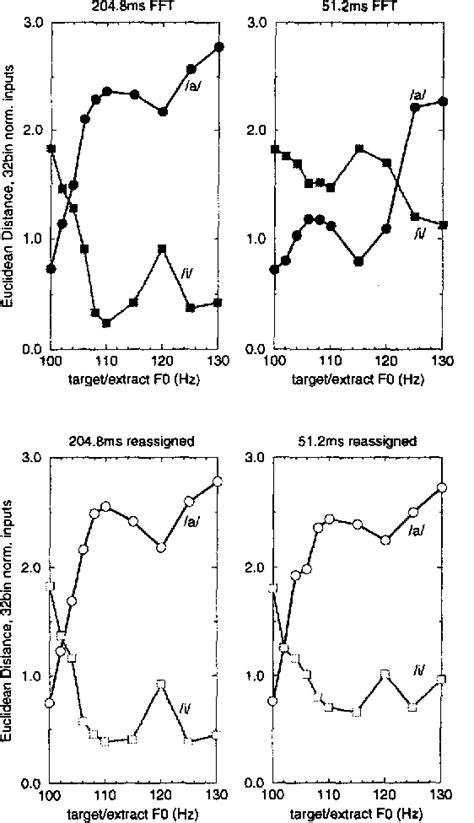 Figure 4 From Segregation Of Concurrent Speech With The Reassigned Spectrum Semantic Scholar