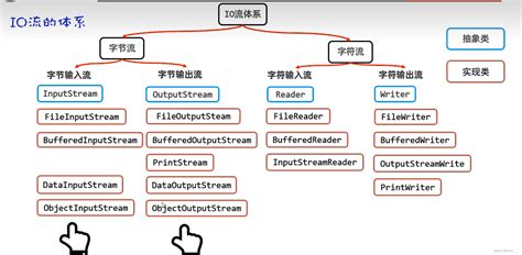 JAVA学习 文件字符输入 输出流 字节缓冲流 字符输入输出转换流 打印流 数据输入输出流 序列化流 IO框架 特殊文件 属性文件 DOMJ解析XML文件 CSDN博客