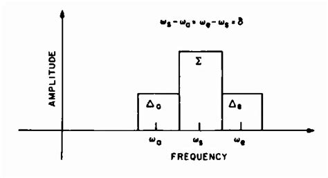 Figure 2 From Cross Modulation In The Scamp Signal Processor Semantic