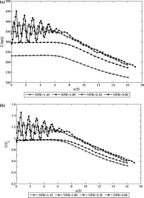 Axial Mean Centreline Velocity A Absolute And B Normalised Download