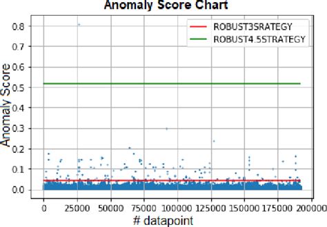 Figure 2 From A Scalable Deep Learning Based Approach For Anomaly