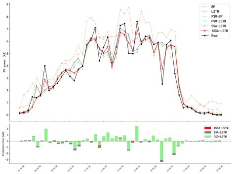 A Novel Photovoltaic Power Prediction Method Based On A Long Short Term Memory Network Optimized
