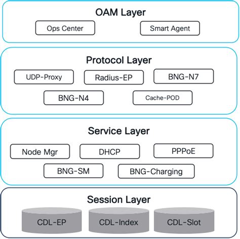 understanding 3 ucs server geo red control plane deployment cloud native bng xrdocs