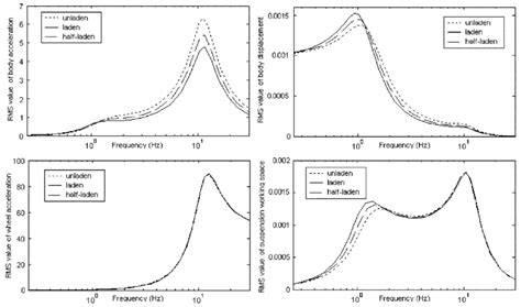 Robustness Evaluation Of Modified Hybrid Skyhook Groundhook Controller Download Scientific