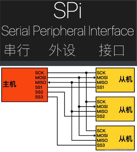 【嵌入式学习 Stm32f103 Spi】io模拟spi 模式3 全双工 Csdn博客