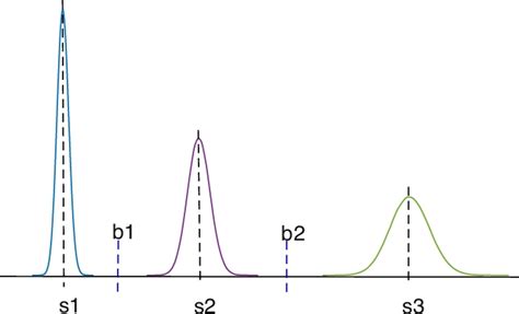 Signal Dependent Noise Distribution At High Snr The Figure Shows The Download Scientific